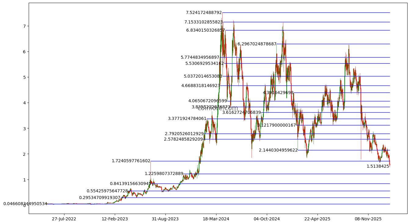 Niveles de soporte y de resistencia de Pendle