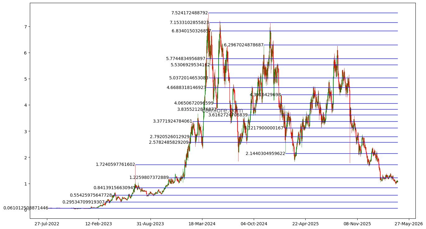 Pendle уровни поддержки и сопротивления