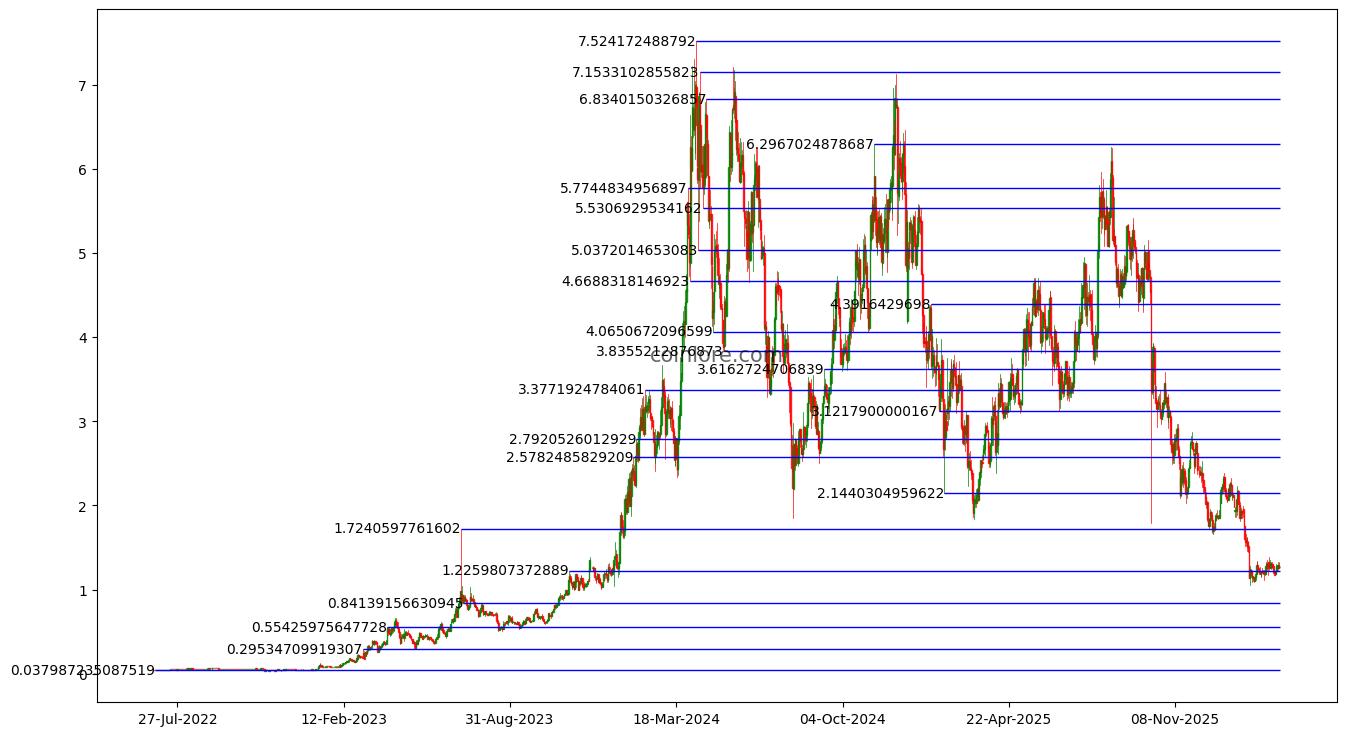 Pendle уровни поддержки и сопротивления