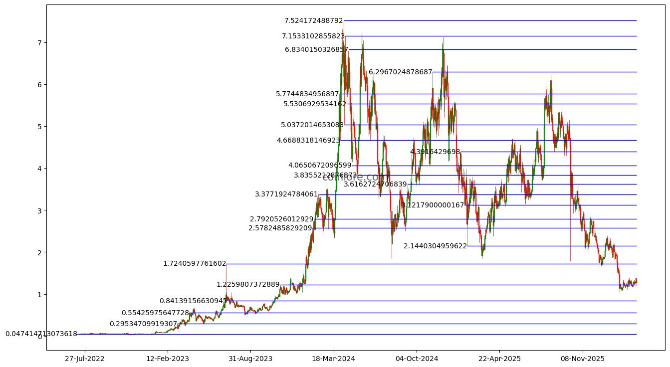 Niveles de soporte y de resistencia de Pendle