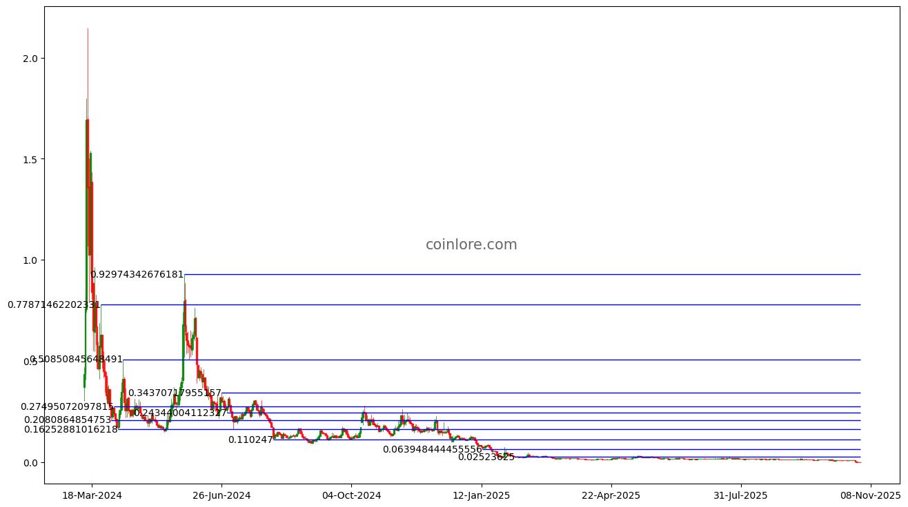 Niveles de soporte y de resistencia de Peng