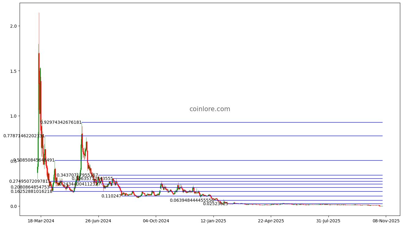 Peng уровни поддержки и сопротивления