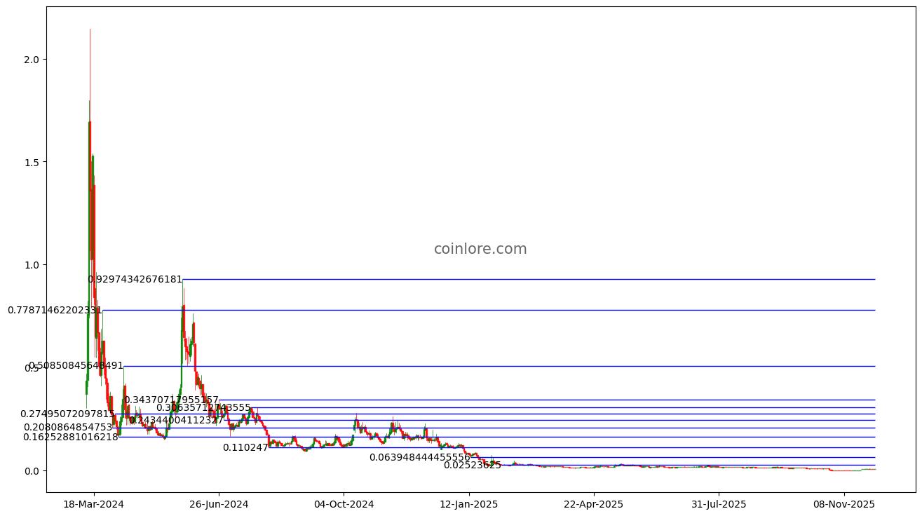Peng Support and resistance levels