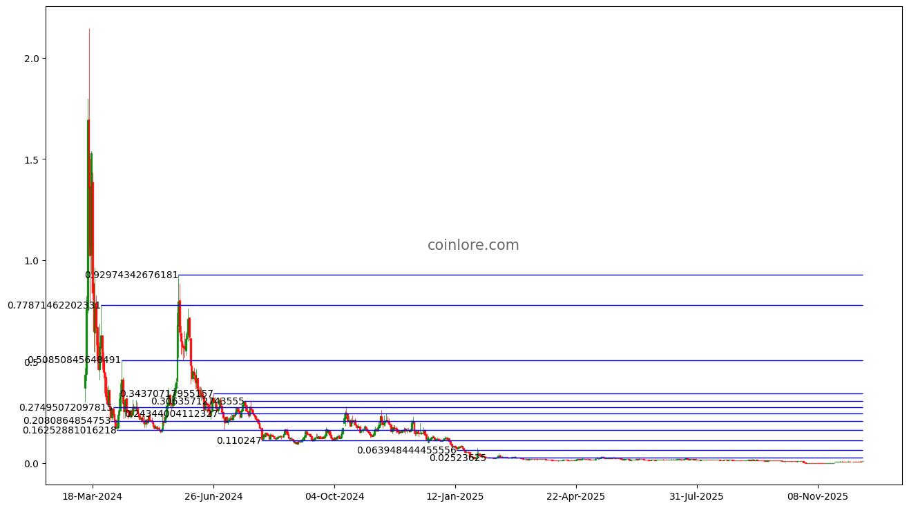Niveles de soporte y de resistencia de Peng
