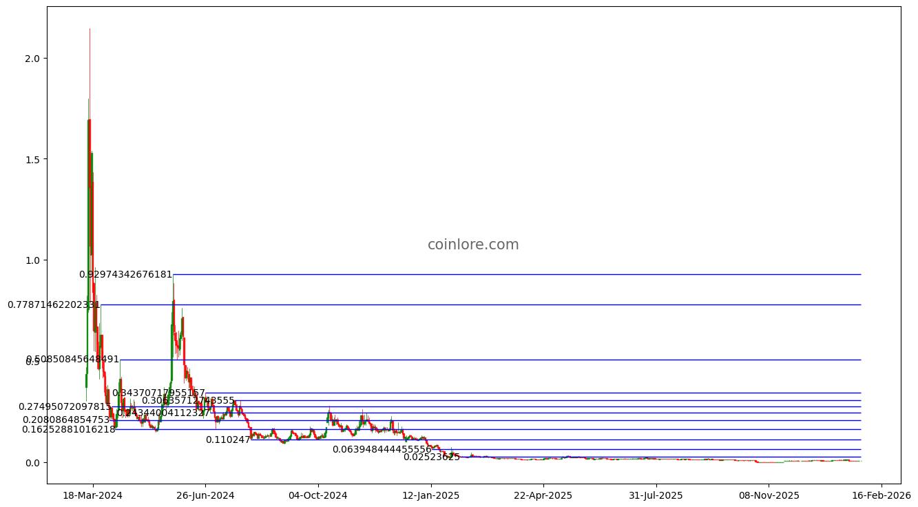 Peng Destek ve Direnç Seviyeleri