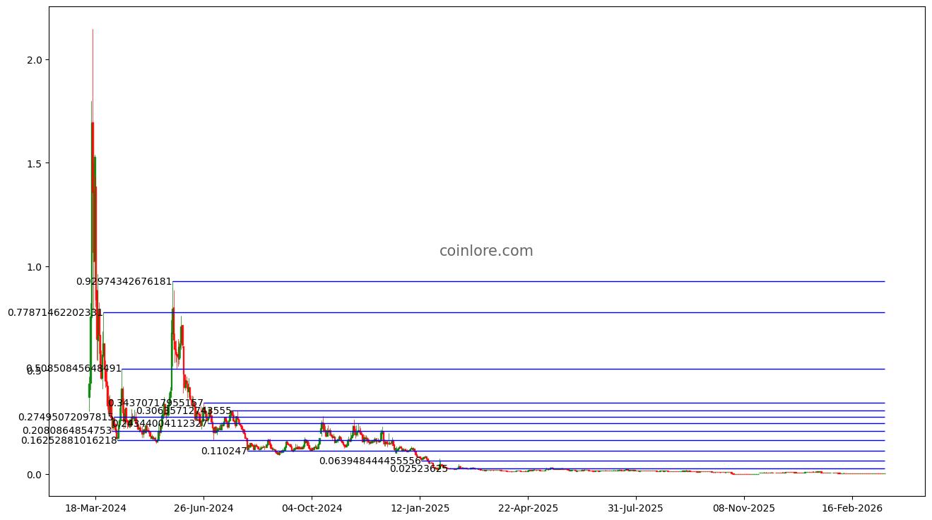 Peng уровни поддержки и сопротивления