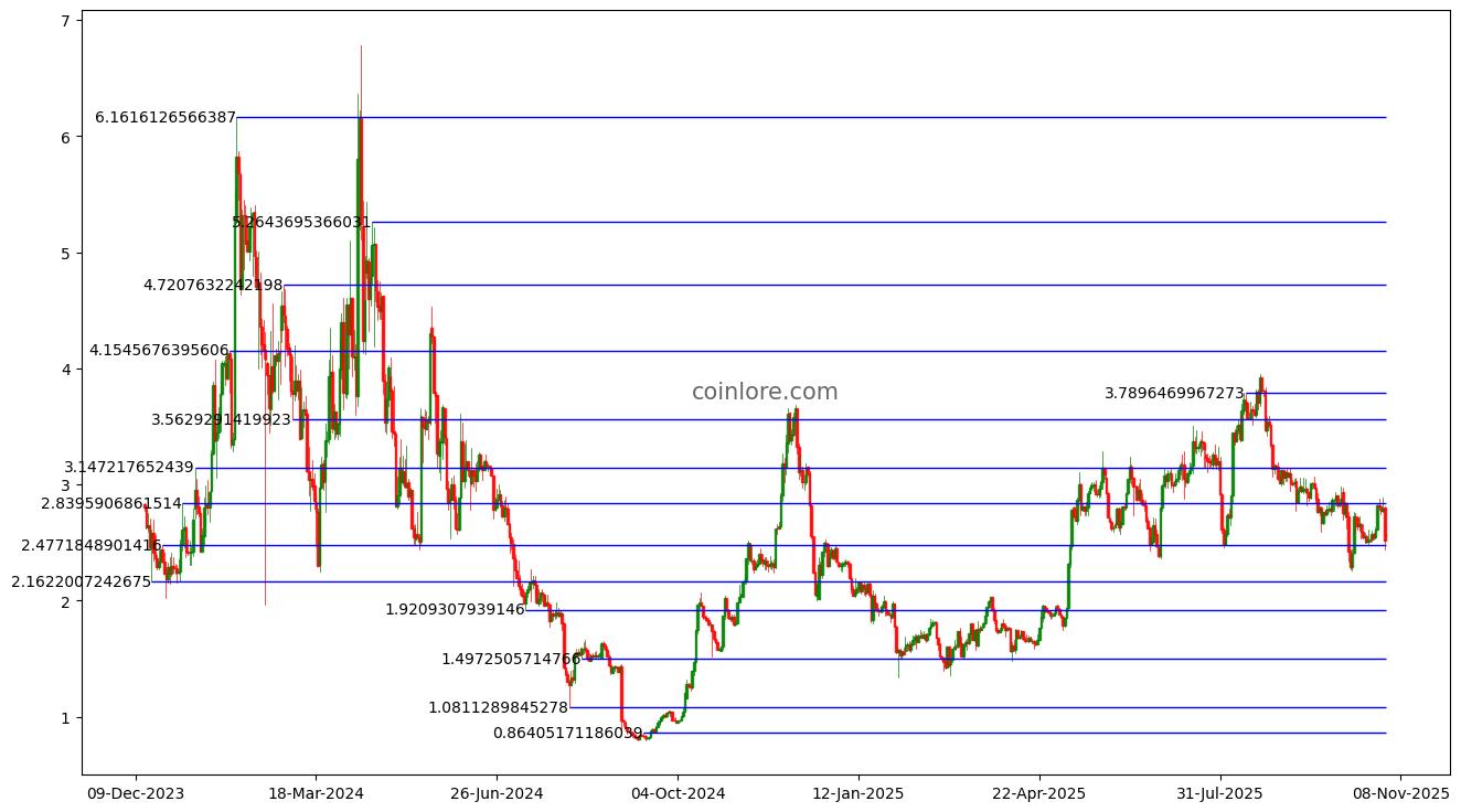 Penpie Support and resistance levels