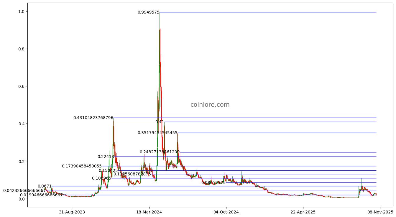 PEPEBRC Support and resistance levels