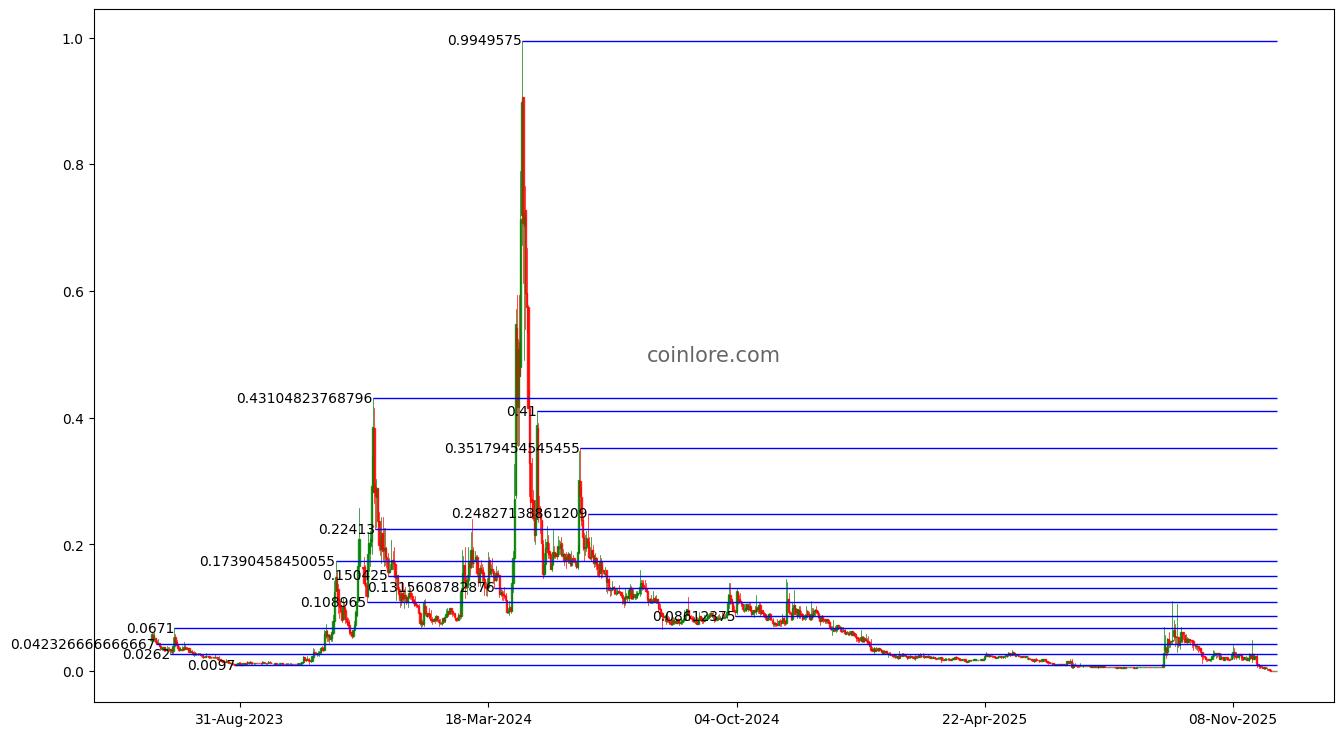 PEPEBRC Support and resistance levels