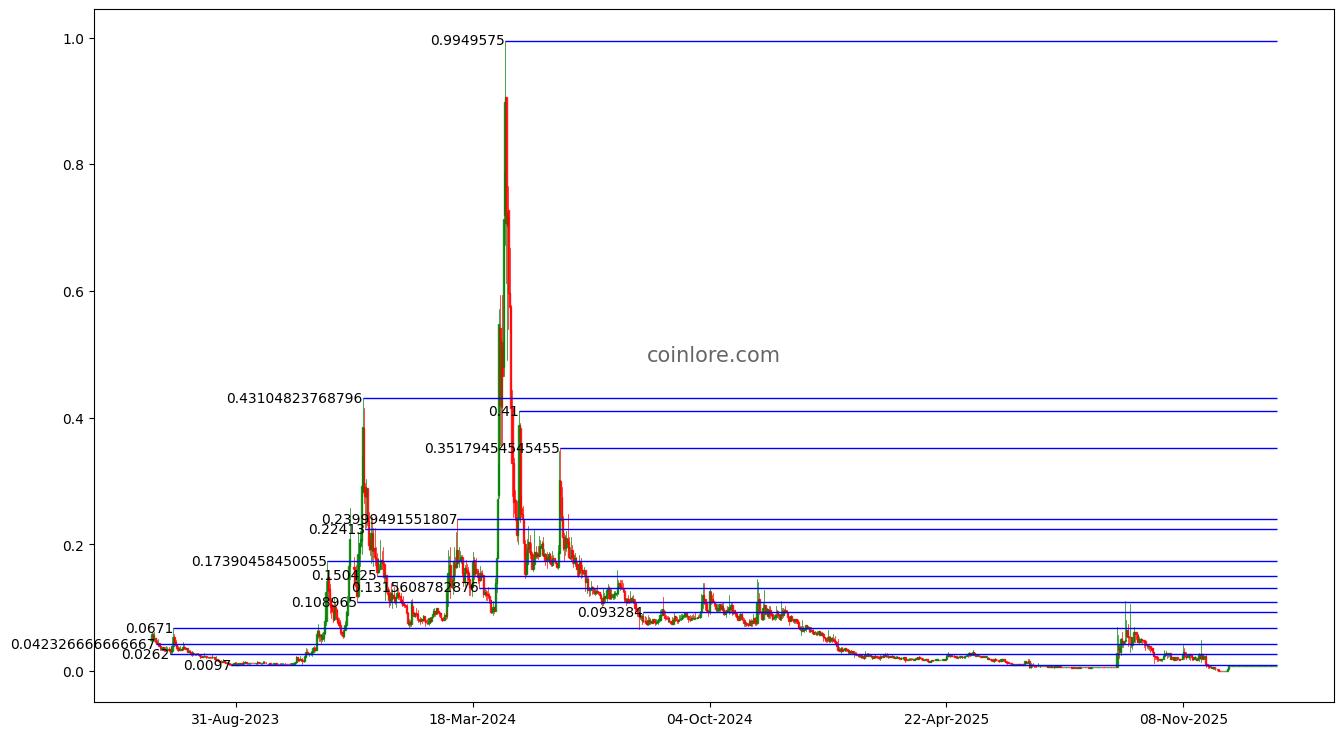 PEPEBRC уровни поддержки и сопротивления