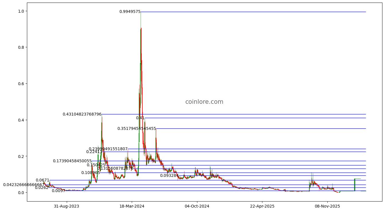 PEPEBRC уровни поддержки и сопротивления