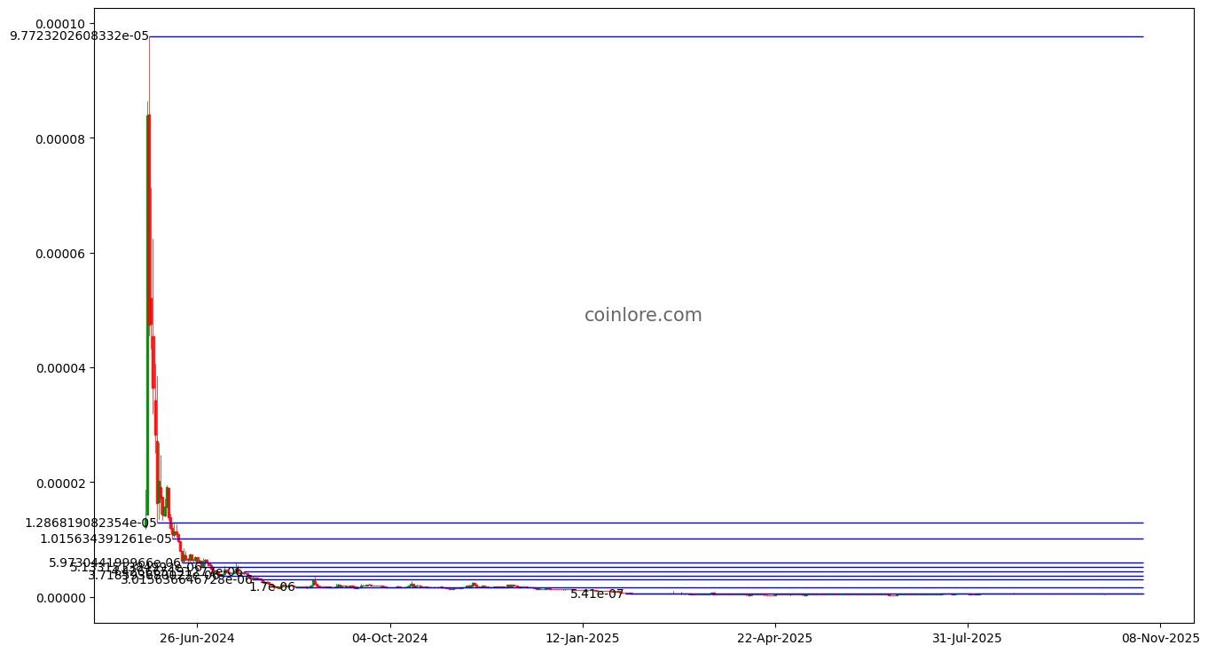 pepe in a memes world Support and resistance levels