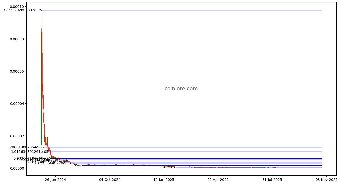 pepe in a memes world Support- und Widerstandsniveaus