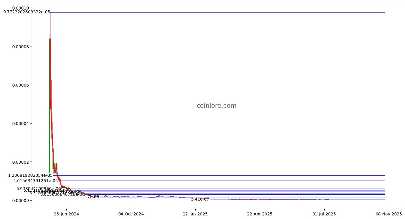 pepe in a memes world уровни поддержки и сопротивления