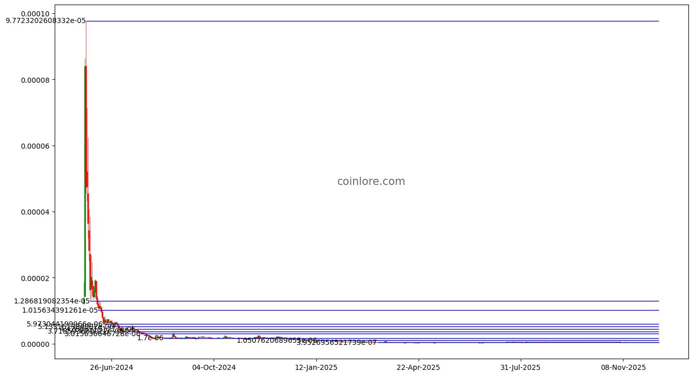 pepe in a memes world Support and resistance levels