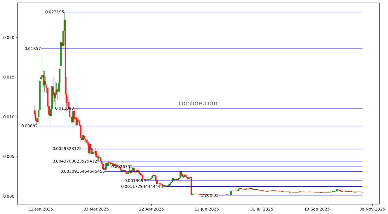 Pepe Unchained Support- und Widerstandsniveaus