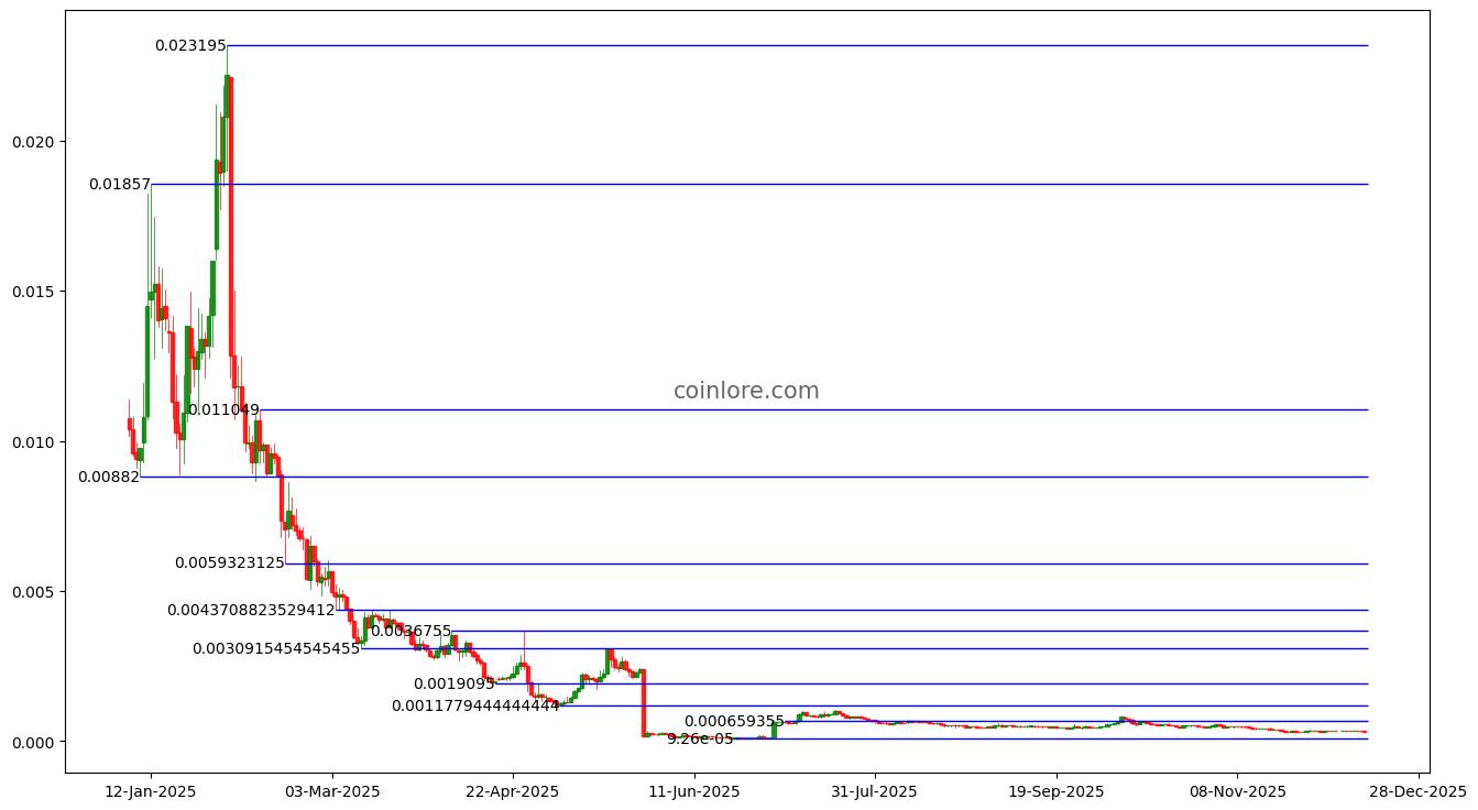 Pepe Unchained Support and resistance levels