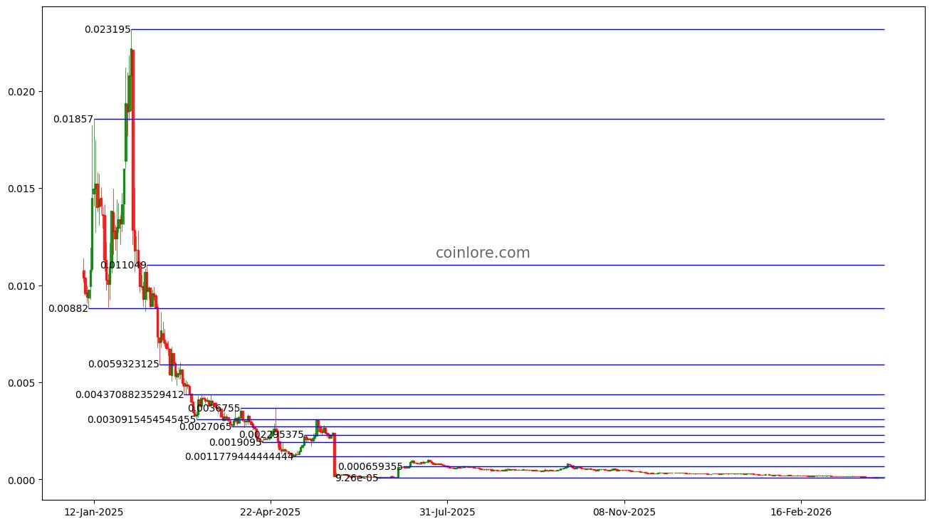 Niveles de soporte y de resistencia de Pepe Unchained