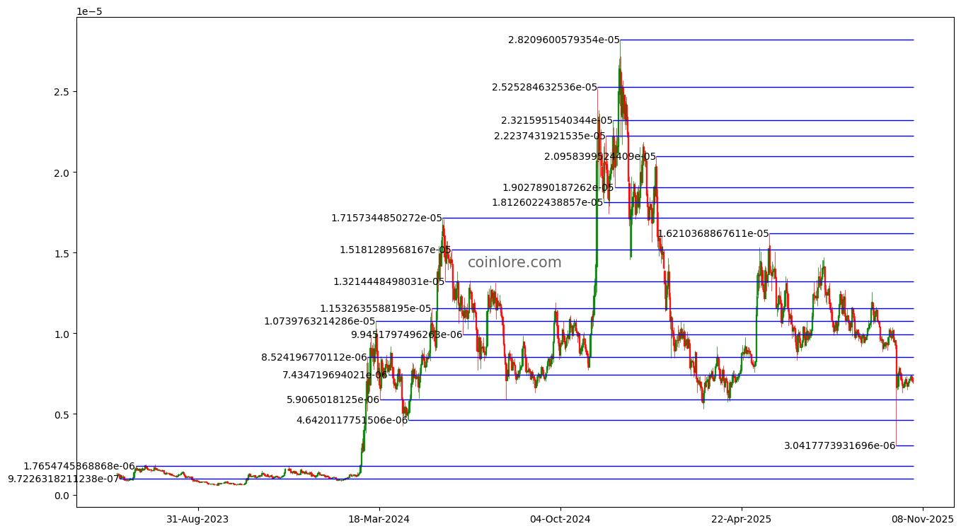 Pepe уровни поддержки и сопротивления