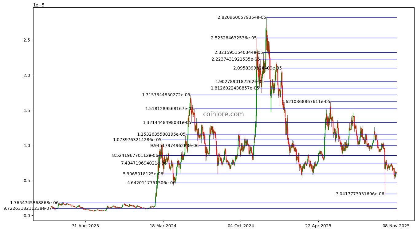 Pepe Support and resistance levels