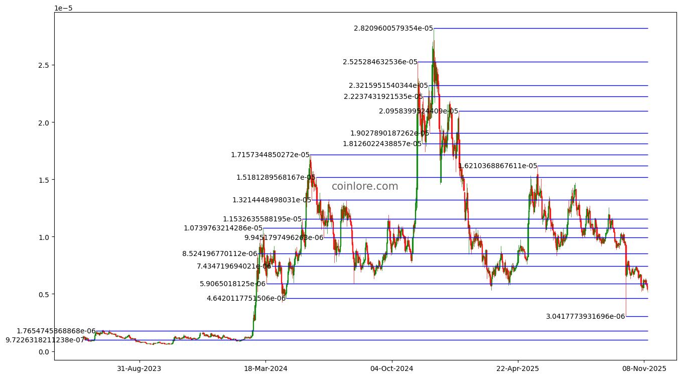 Pepe Support and resistance levels