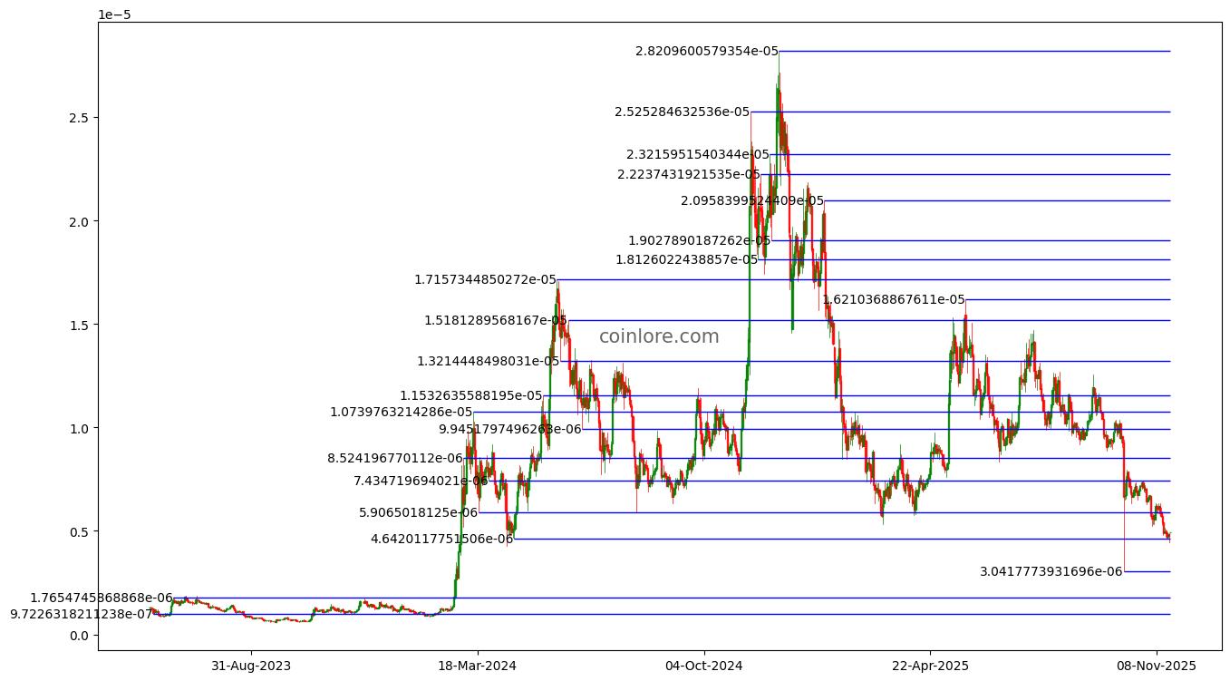 Pepe Support and resistance levels