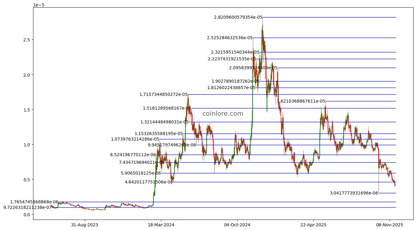 Pepe Support and resistance levels