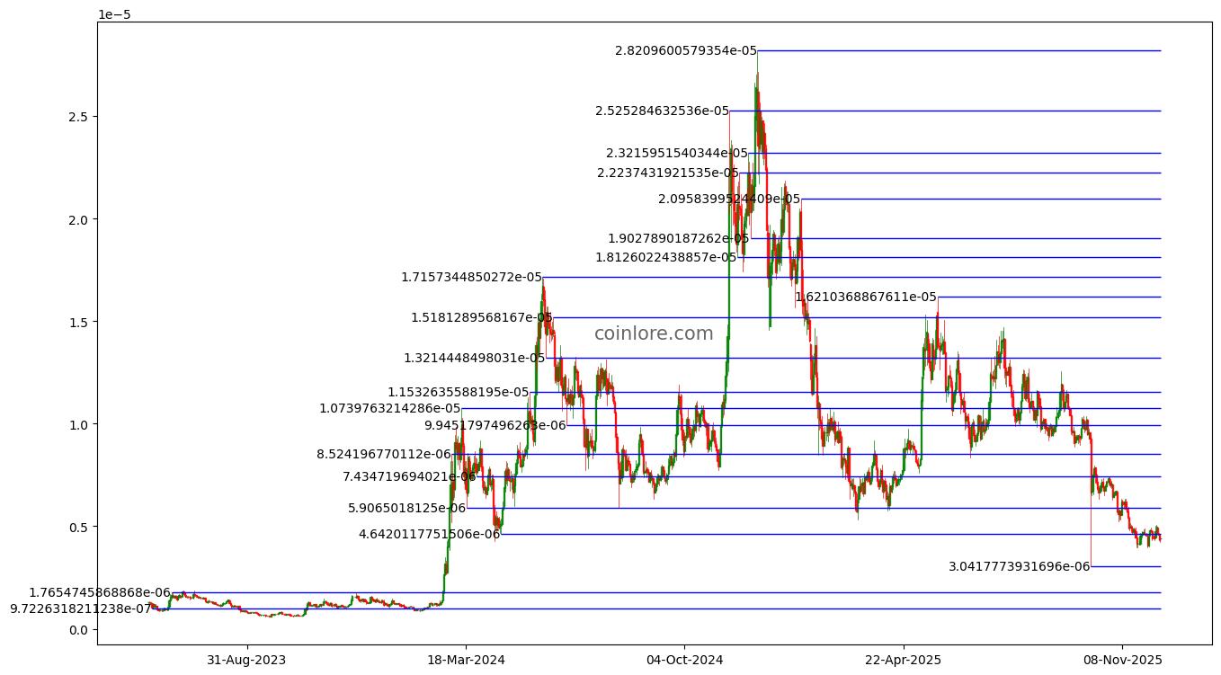 Pepe Support and resistance levels