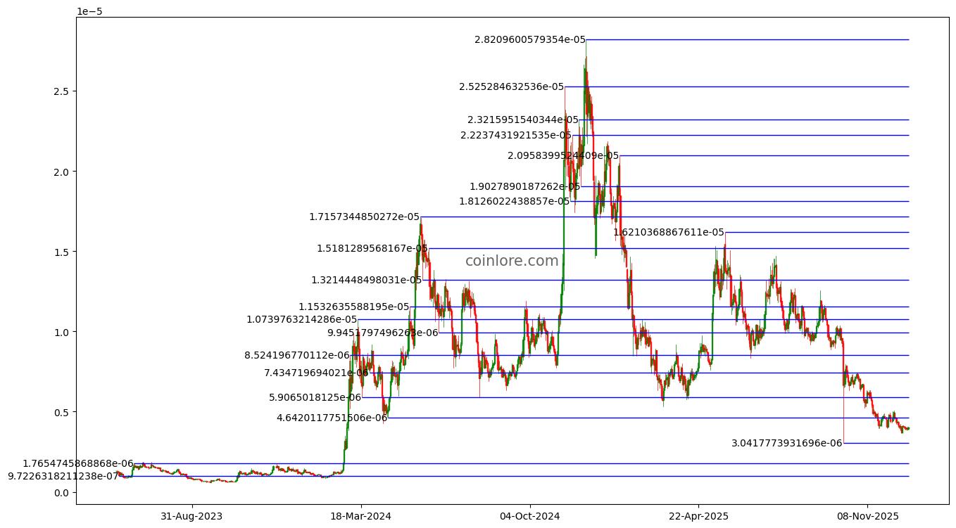 Pepe уровни поддержки и сопротивления