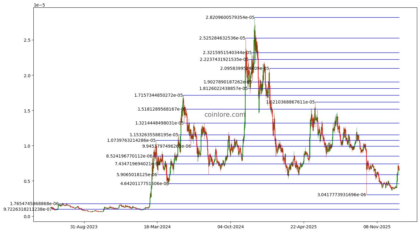 Niveles de soporte y de resistencia de Pepe