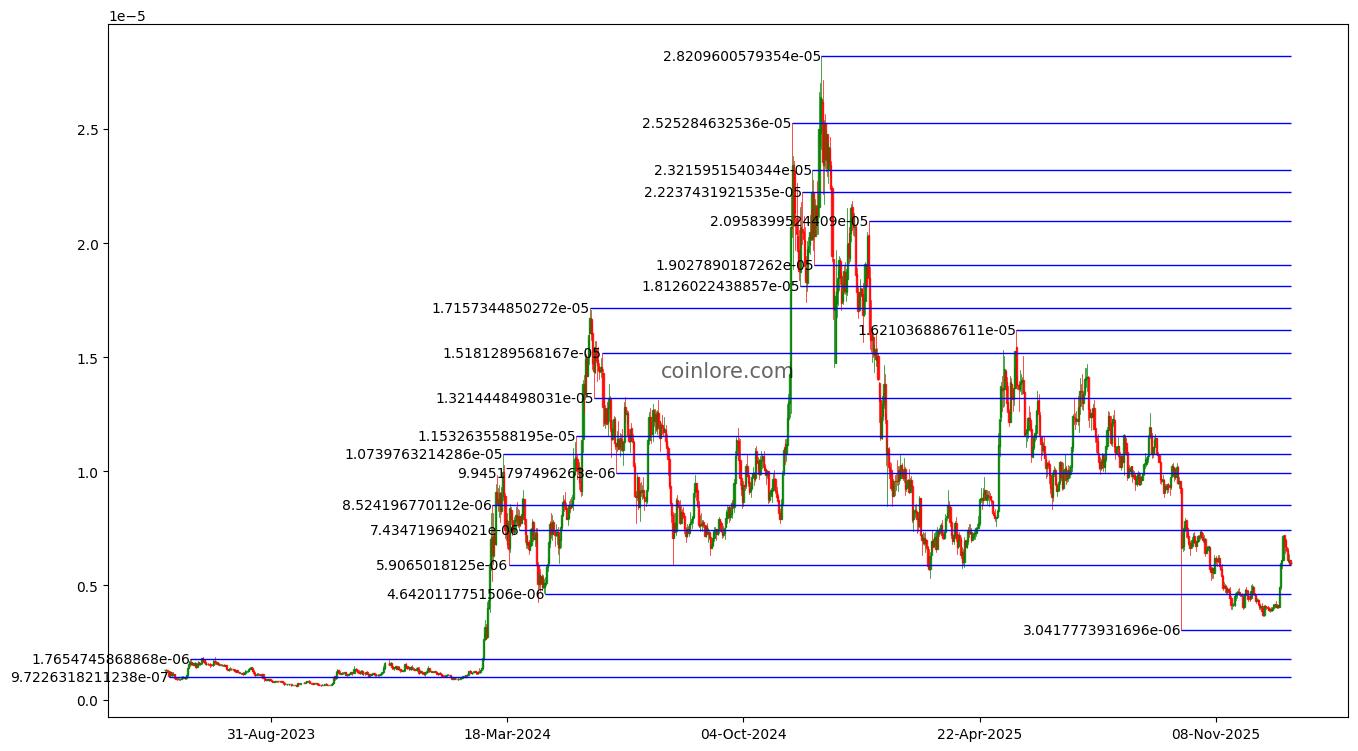Pepe уровни поддержки и сопротивления