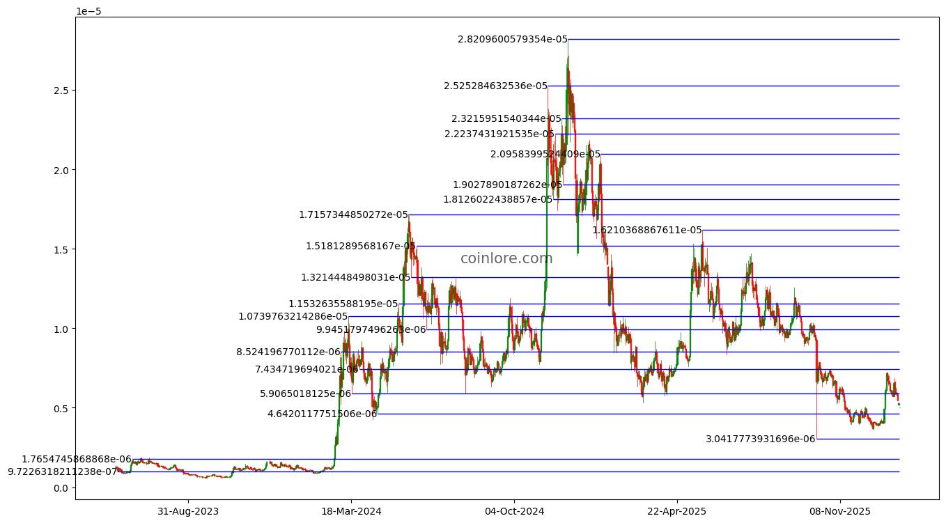 Pepe уровни поддержки и сопротивления