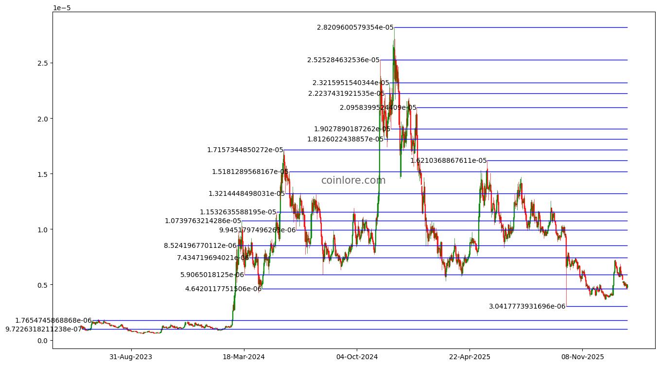 Niveles de soporte y de resistencia de Pepe