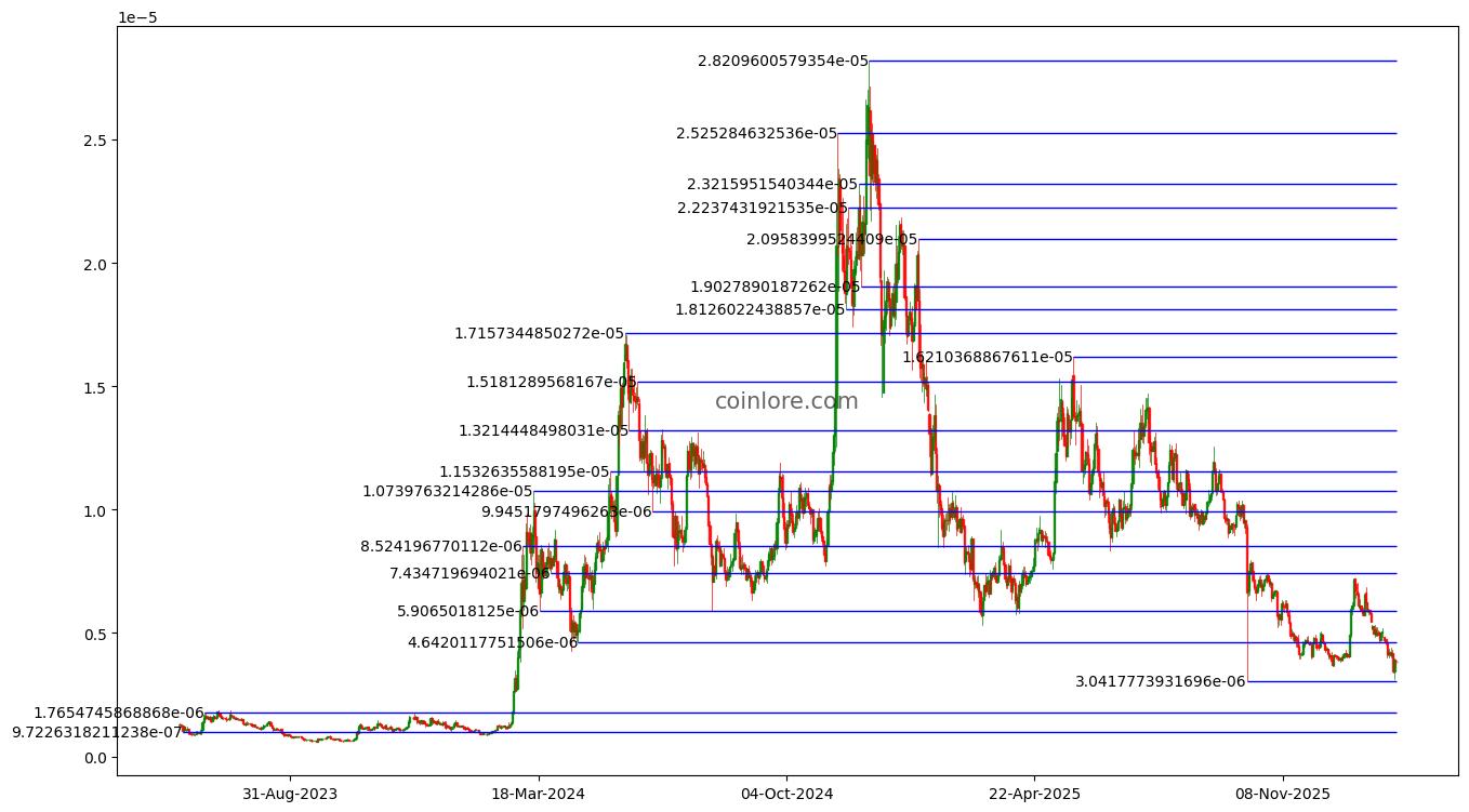 Pepe уровни поддержки и сопротивления