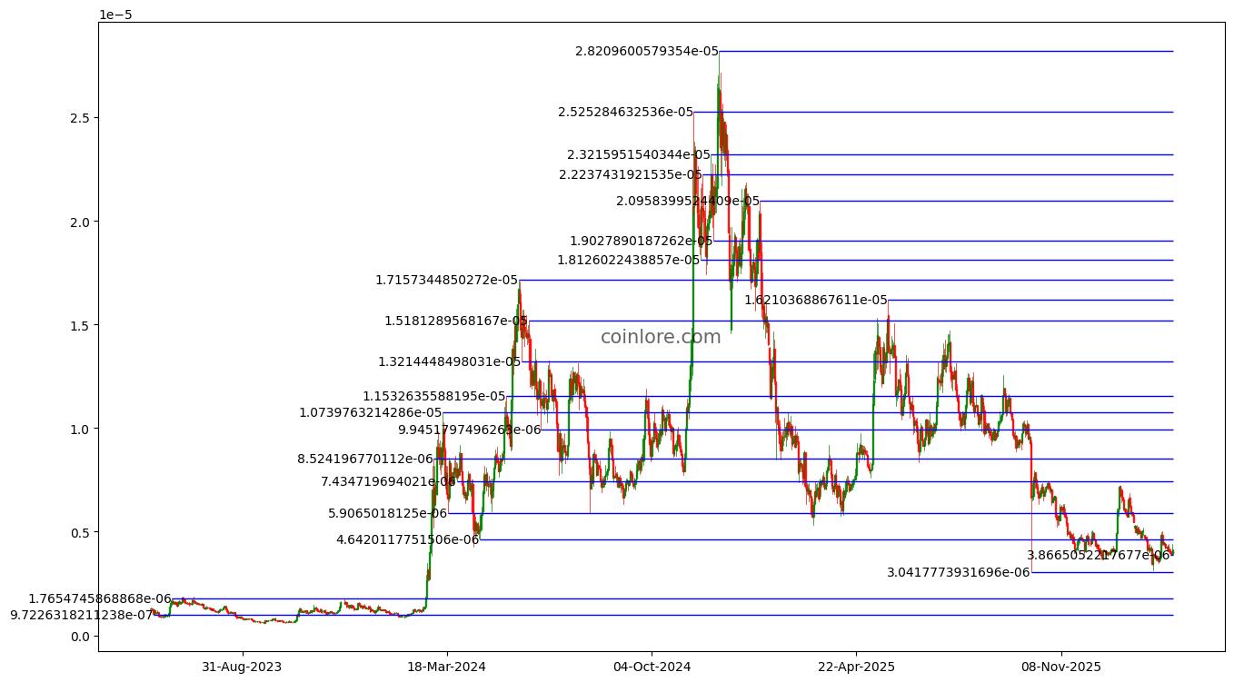 Pepe уровни поддержки и сопротивления