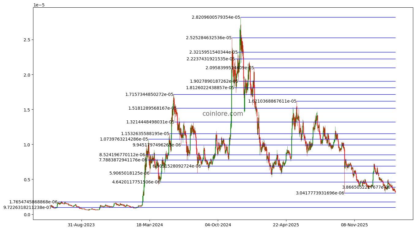 Pepe уровни поддержки и сопротивления