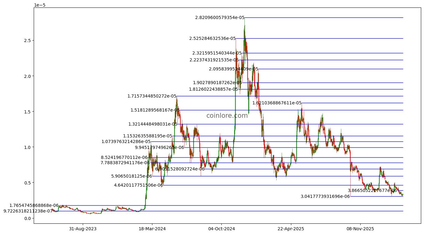 Pepe Destek ve Direnç Seviyeleri