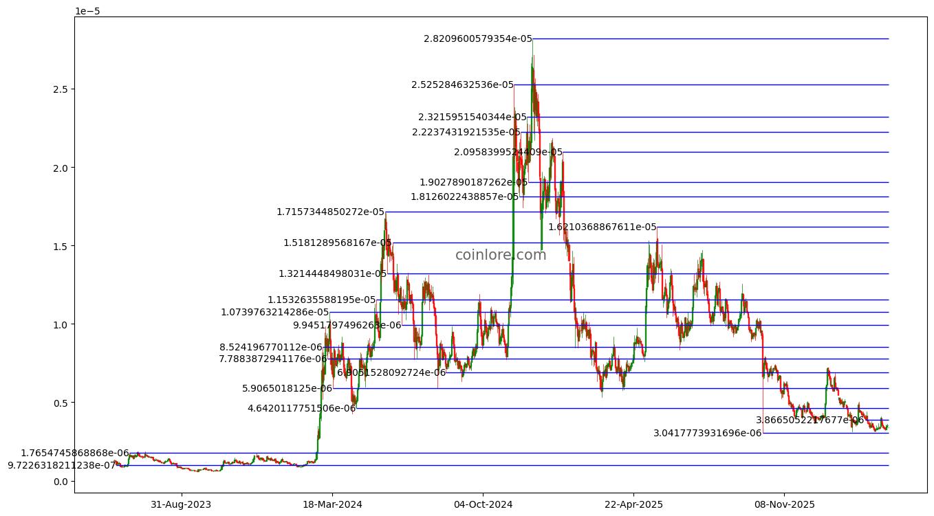 Pepe Destek ve Direnç Seviyeleri