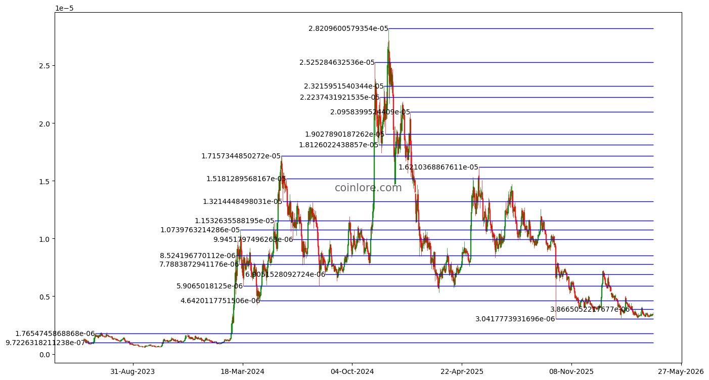 Pepe уровни поддержки и сопротивления