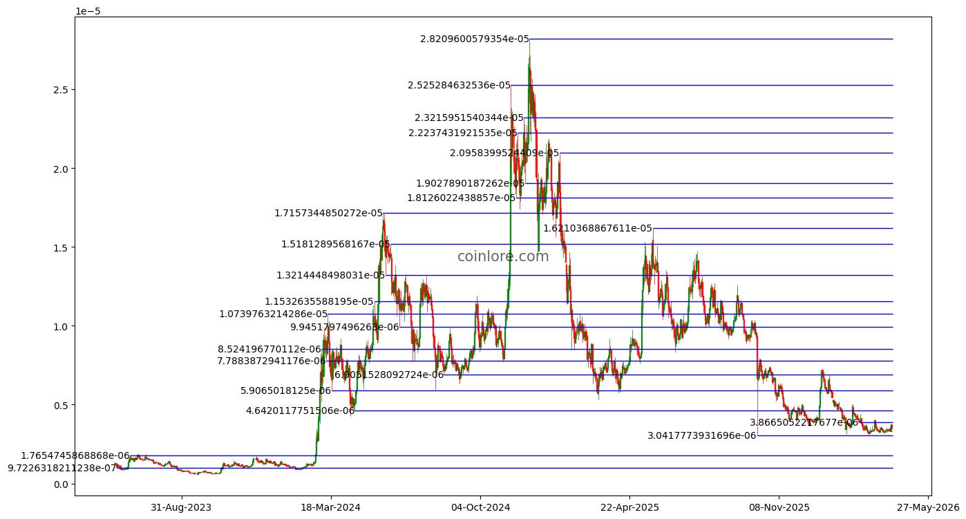 Pepe Destek ve Direnç Seviyeleri
