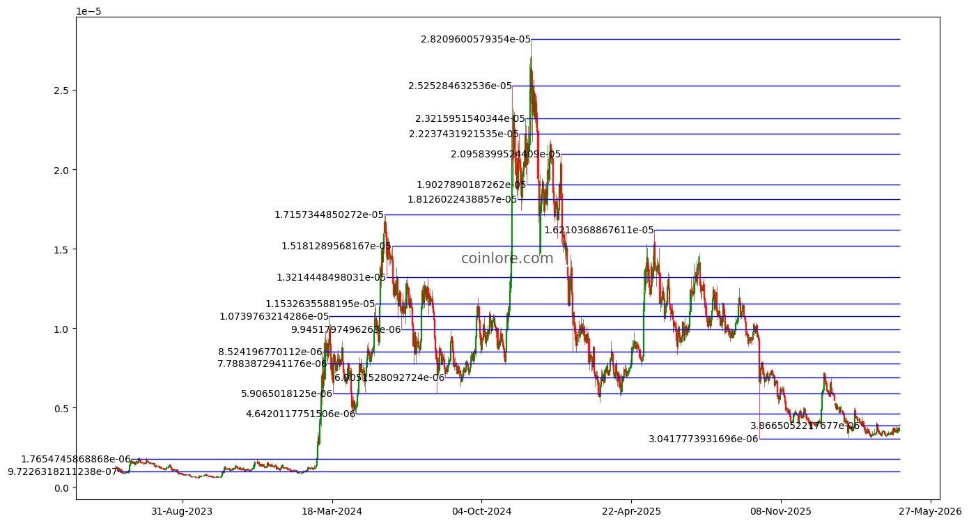 Pepe Destek ve Direnç Seviyeleri