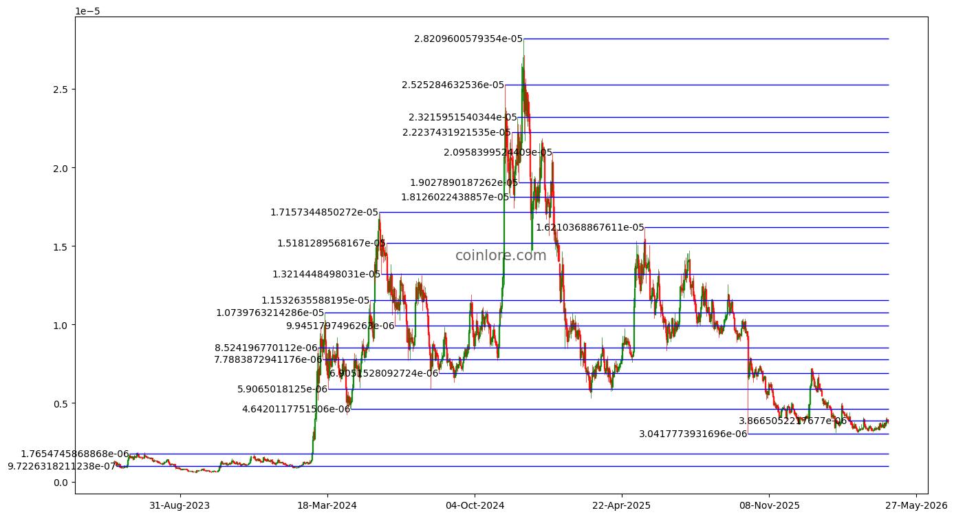Pepe Destek ve Direnç Seviyeleri