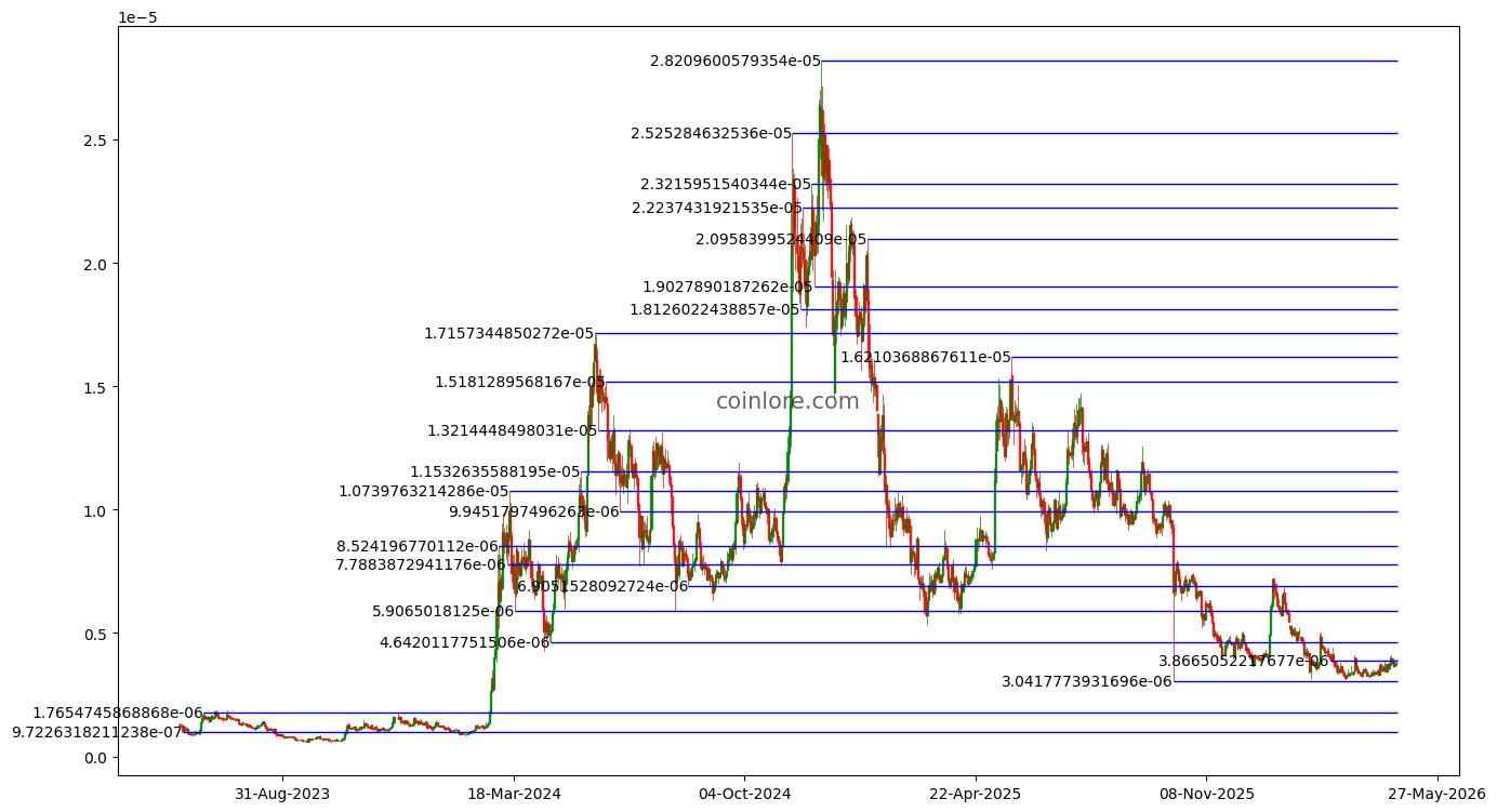 Pepe Destek ve Direnç Seviyeleri