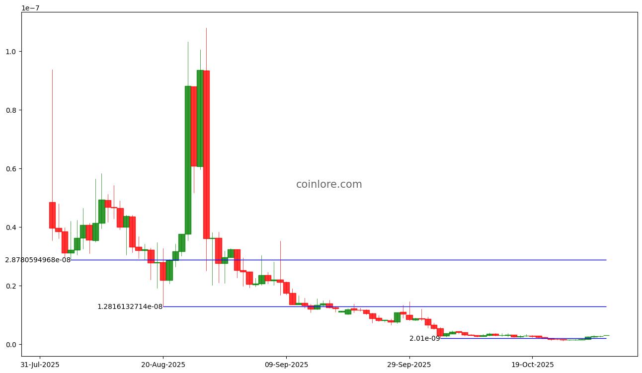 PEPECASH (pepecash.live) Support and resistance levels