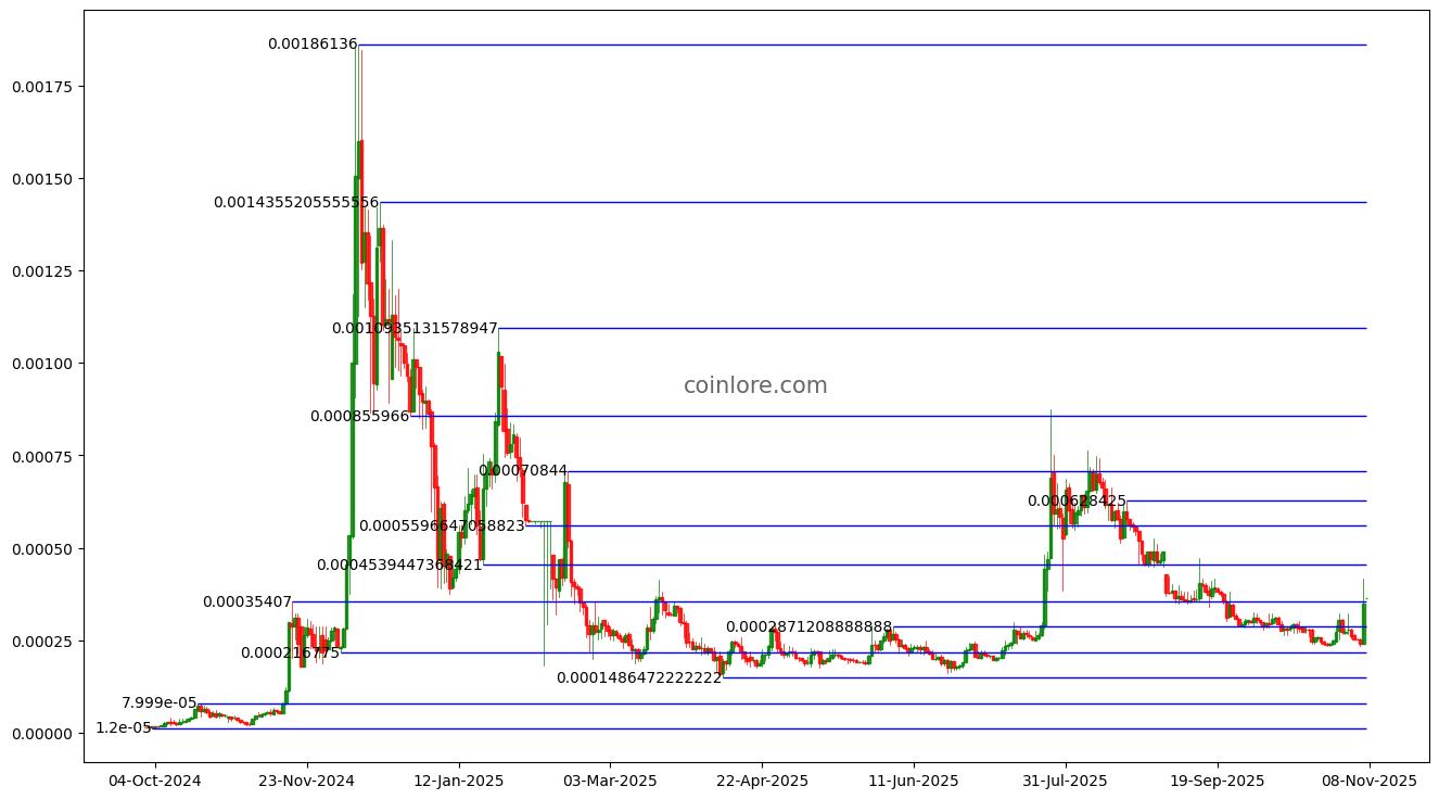 Pepecoin Support and resistance levels
