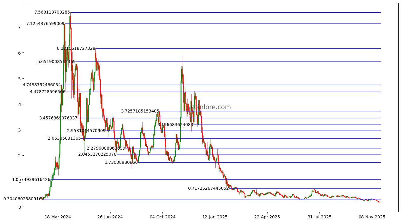 PepeCoin Support and resistance levels