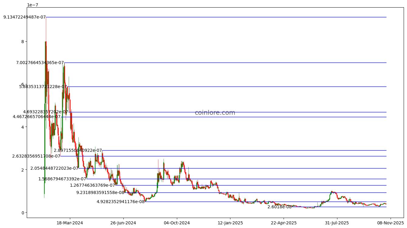 PepeFork уровни поддержки и сопротивления