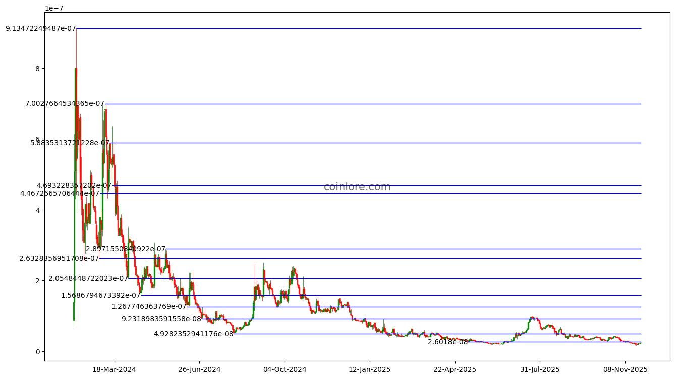 PepeFork Support and resistance levels