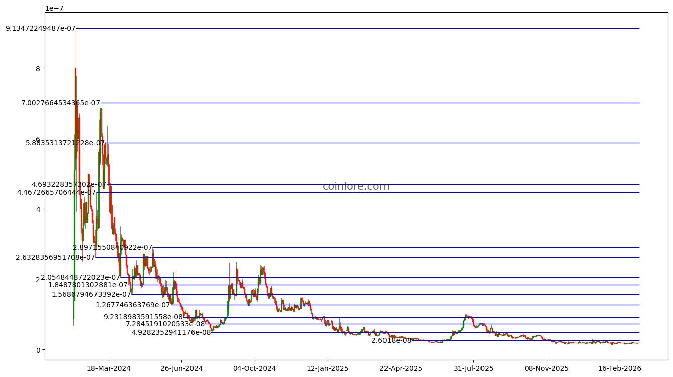 PepeFork уровни поддержки и сопротивления