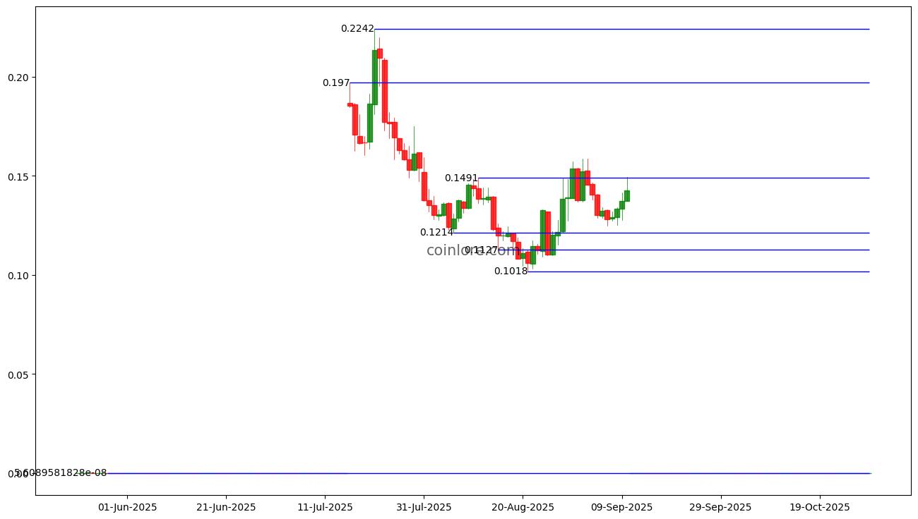 Pepes Dog Support and resistance levels